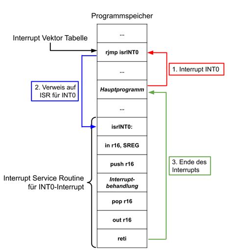 4 Interrupts Polling It Abi