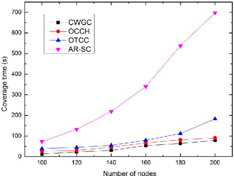 figure 10 from analysis of energy efficient connected target coverage