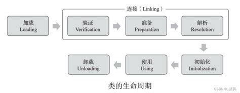 浅谈 jvm 类加载过程 csdn博客