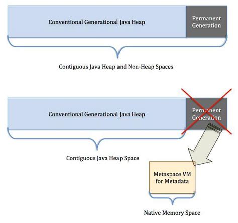 从java6到java8 你应该知道的jvm新特性 Warrentalk