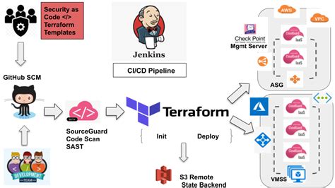 Automating The Deployment Of Cloudguard Iaas Using Check Point