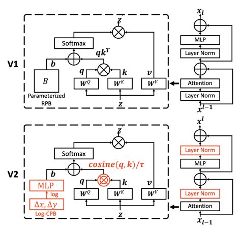 github bvlad917 swin transformer v2