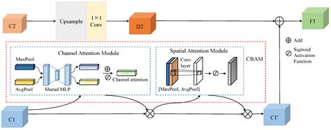 A Multi Scale Feature Fusion Multi Object Tracking Algorithm For Scale Variant Vehicle Tracking