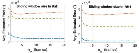 average estimated error in α β γ axis caused by different choices of