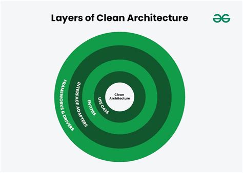 complete guide to clean architecture geeksforgeeks