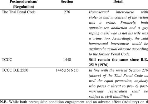 Amendments Of Each Thai Legislation And Its Detail Concerning Sexual Download Scientific