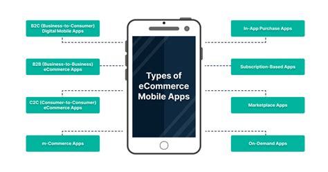 Ecommerce Mobile App Development Updated Guide