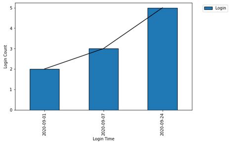 Python How To Groupby And Plot Aggregated Data Stack Overflow