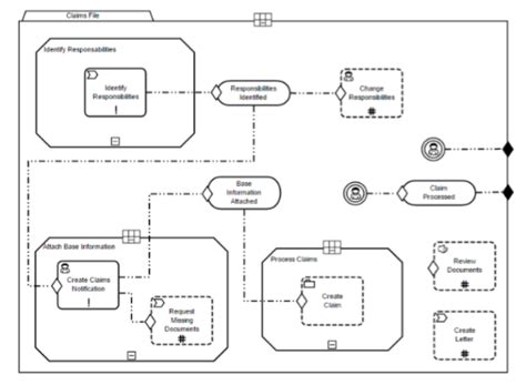 What About Cmmn Case Management Model And Notation Techilionx