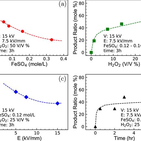 Production Ratio Under Various Experimental Conditions A Feso4