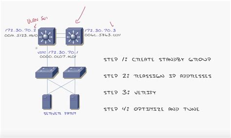 Networking Basics How To Configure HSRP With L3 Switching