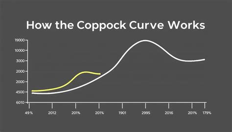 How The Coppock Curve Works Ai Signals