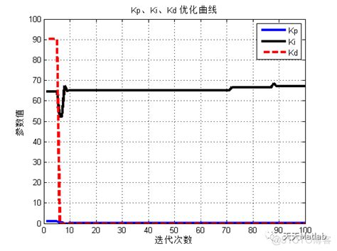 Pso优化pid参数 Python Pid参数优化算法mob64ca1407d5aa的技术博客51cto博客