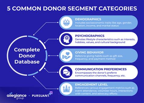 3 Creative Ways To Provide Customized Donor Experiences Giving Usa