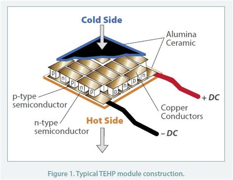 Semiconductor Heat Pumps A New Approach To Zero Emissions Heating Ecolibrium Magazine