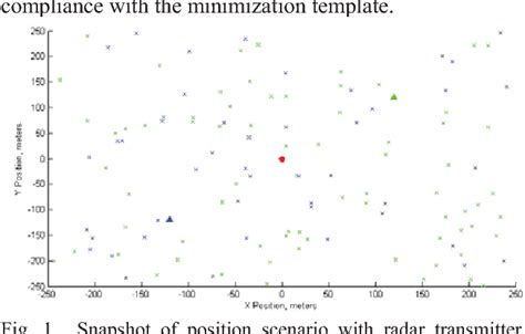 Figure 1 From Radar Waveform Optimization For Ambiguity Function Properties And Dynamic Spectral