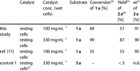 Influence Of The Catalyst Concentration On The Conversion Download Table