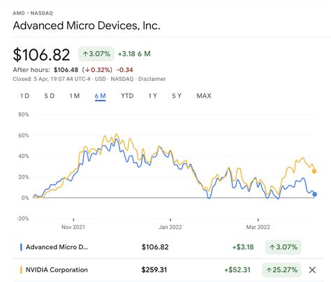 Amd Vs Nvda 6 Month Chart R Amd Stock