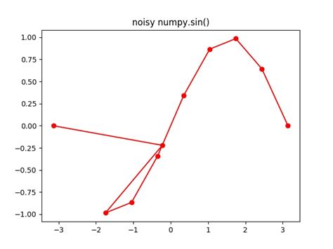 Python Finding Anomalous Values From Sinusoidal Data Stack Overflow
