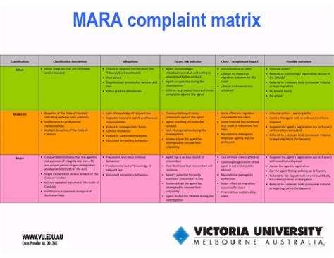 Mara Complaint Matrix Pdf