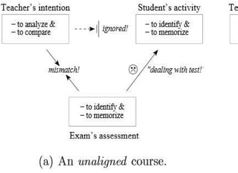 Schematic Of An Aligned And Unaligned Course Adapted From