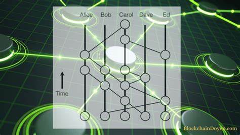 What Is Hashgraph A Beginners Guide Blockchain Doyen