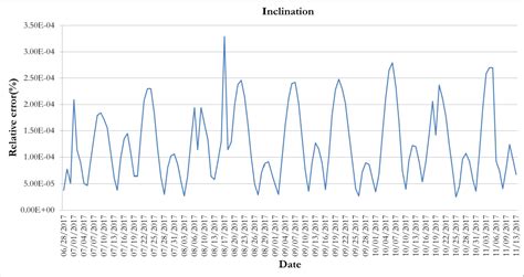Figure 1 From Design And Validation Of Flight Dynamics System