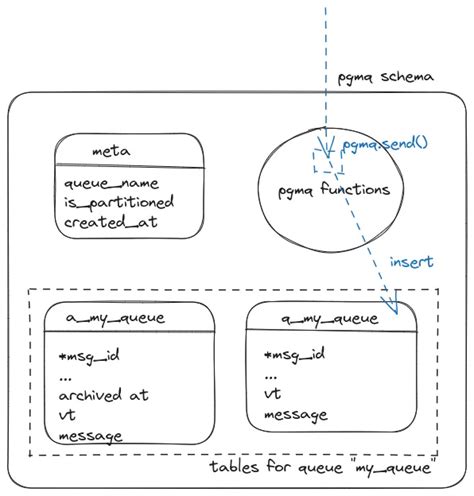 Anatomy Of A Postgres Extension Written In Rust Pgmq Tembo