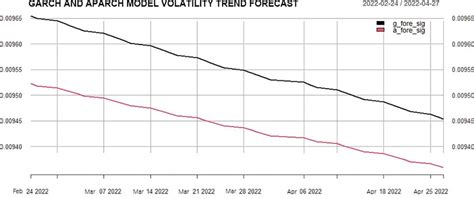 Volatility Trend Forecast By Volatility Model Download Scientific Diagram