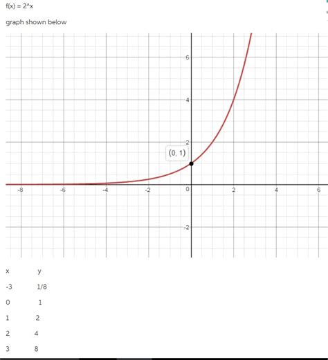 Solved For The Following Graph Write An Equation For The