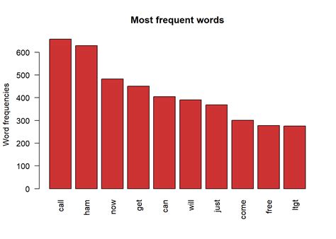 Naive Bayes Sms Message Classifier Bryan Schafroth Portfolio