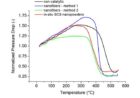 Pressure Drop Evolution Across The Dpf During The Soot Oxidation Phase Download Scientific