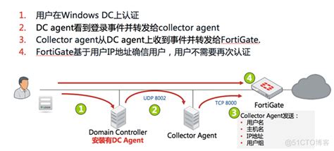 飞塔防火墙使用ldap和fsso代理进行单点登录cyberinsight的技术博客51cto博客