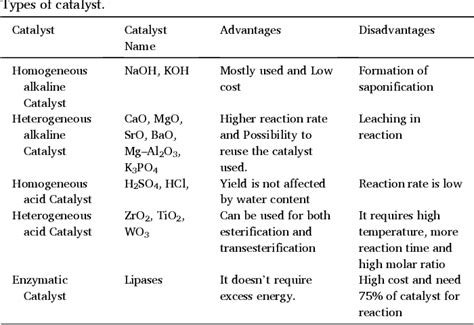 Table 4 From A Comprehensive Insight From Microalgae Production Process To Characterization Of
