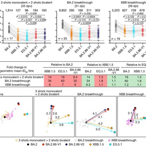 Serum Neutralization Of Authentic Ba 2 86 Compared With Download Scientific Diagram