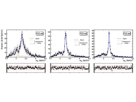 The Importance Of The Secondary Vertex Resolution In Driving The Signal