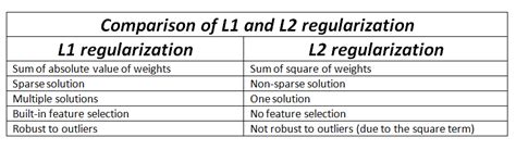 L1 And L2 Regularization — Explained By Soner Yıldırım Towards Data