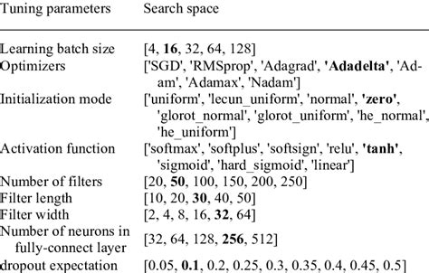 Hyperparameter Search Space For Tuning Download Scientific Diagram