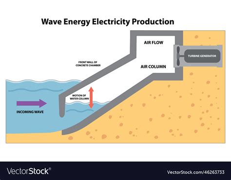 Wave Energy Electricity Production Concept Vector Image