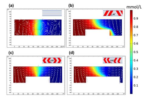 Micromachines Free Full Text A Microfluidic Diagnostic Device Capable Of Autonomous Sample