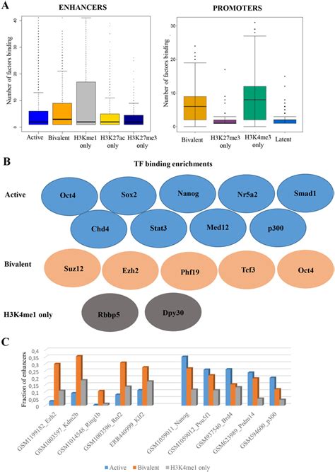 a the box plots of number of factors binding at different enhancer