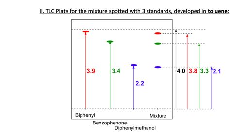 Solved Calculate The Rf Values For All Dots And And Chegg Com