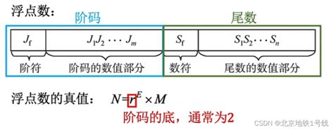 5浮点数及其运算浮点数计算 Csdn博客