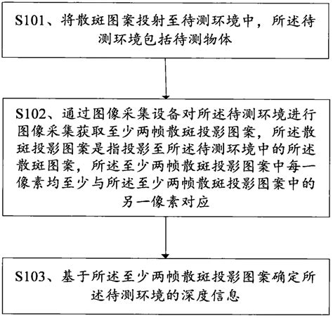 一种深度信息采集方法装置以及介质与流程