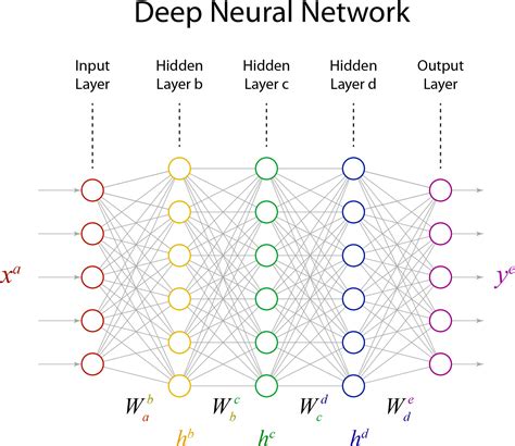 Post Modern Machine Learning The Deep Revolution Galileo Unbound