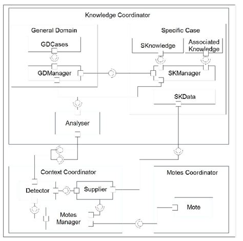 self adaptive general architecture download scientific diagram