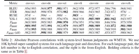 Bertscore Evaluating Text Generation With Bert Statwiki