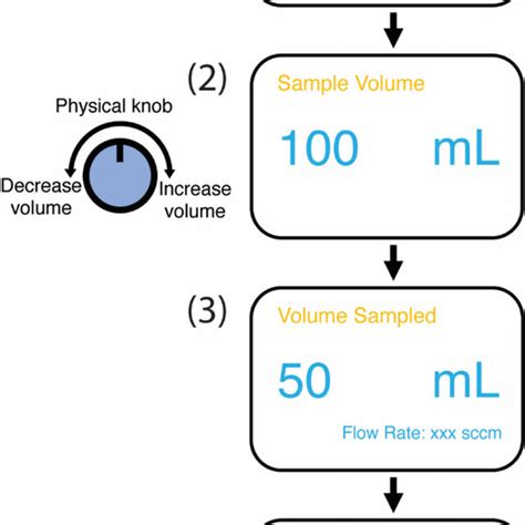 Illustration Of The Voc Sampler Display Progression During Sample