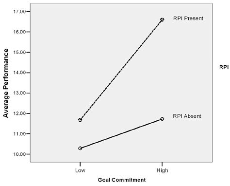 Hypothesis Performance By RPI And Goal Commitment Download Scientific Diagram