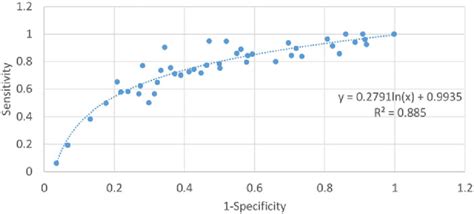 Sensitivity Versus 1 Specificity For Strain Based Artificial Neural Download Scientific Diagram